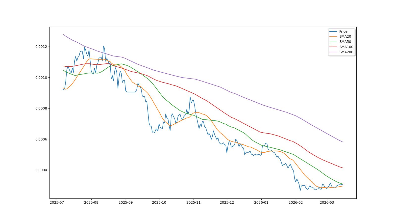dotmoovs Simple Moving Averages