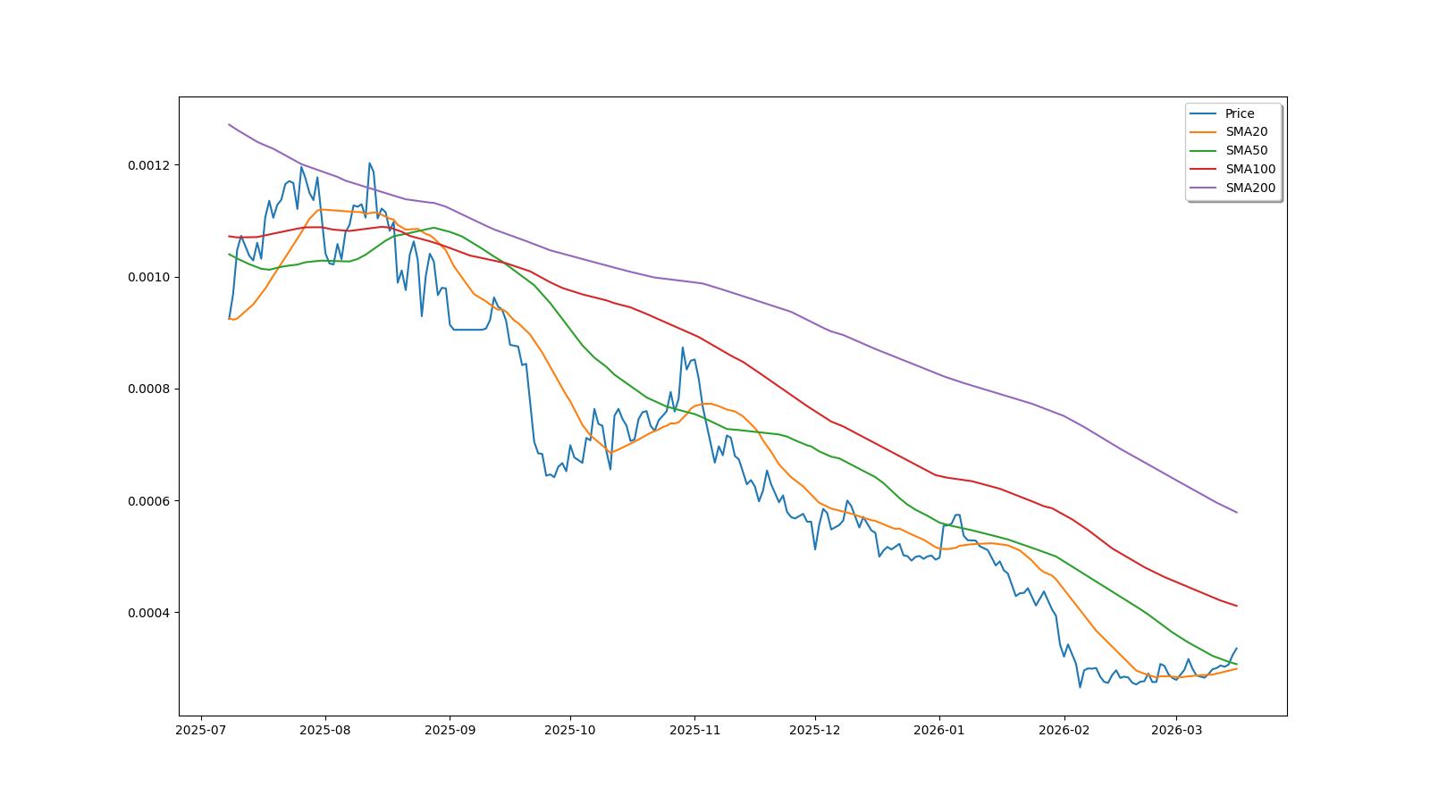 Dotmoovs Simple Moving Averages