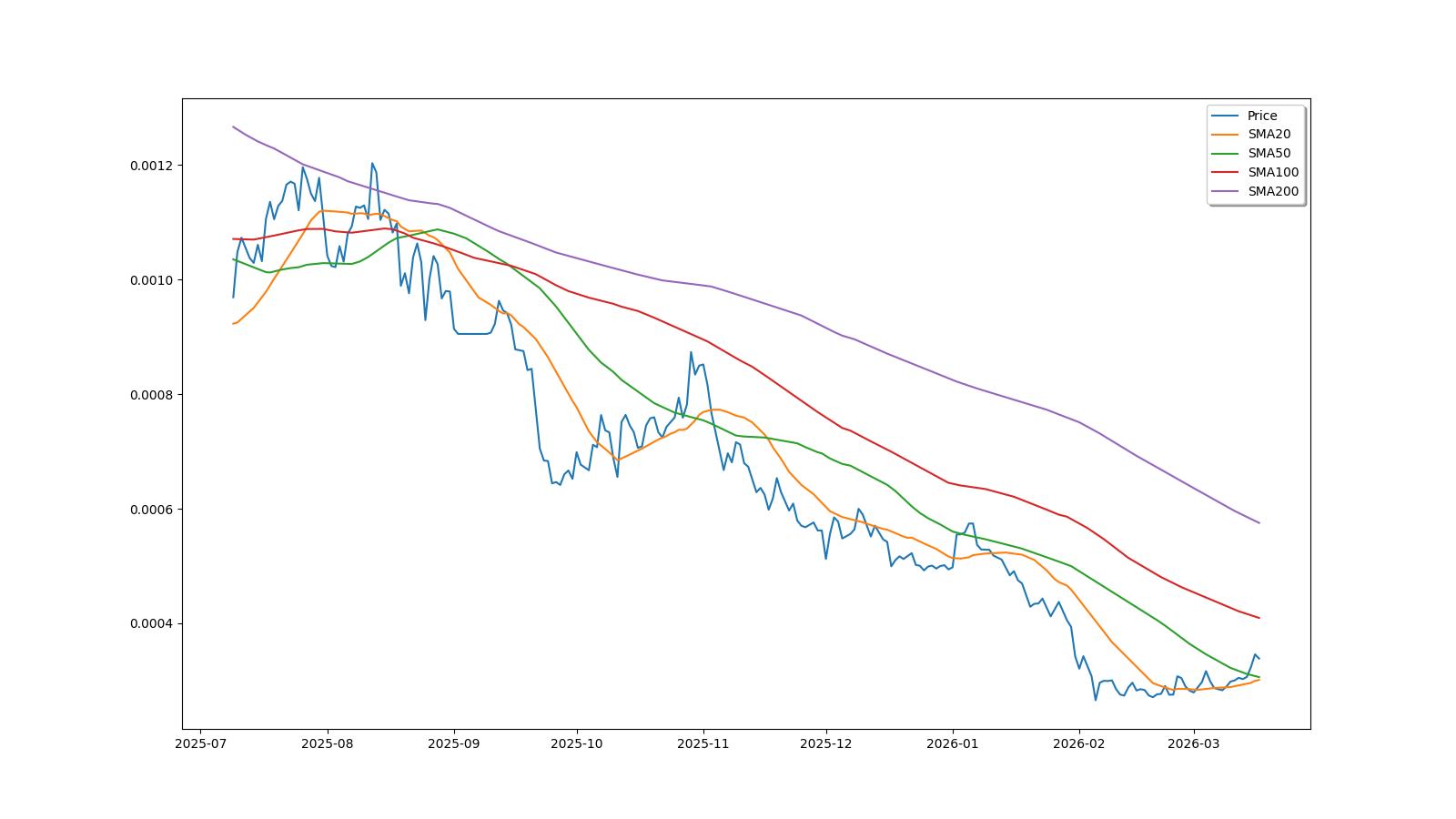 Dotmoovs Simple Moving Averages