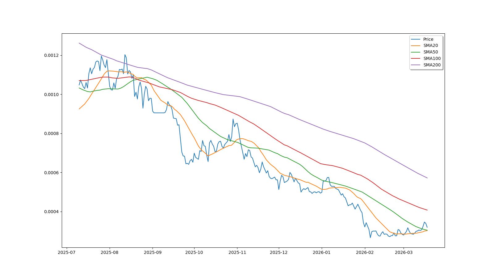 Dotmoovs Simple Moving Averages