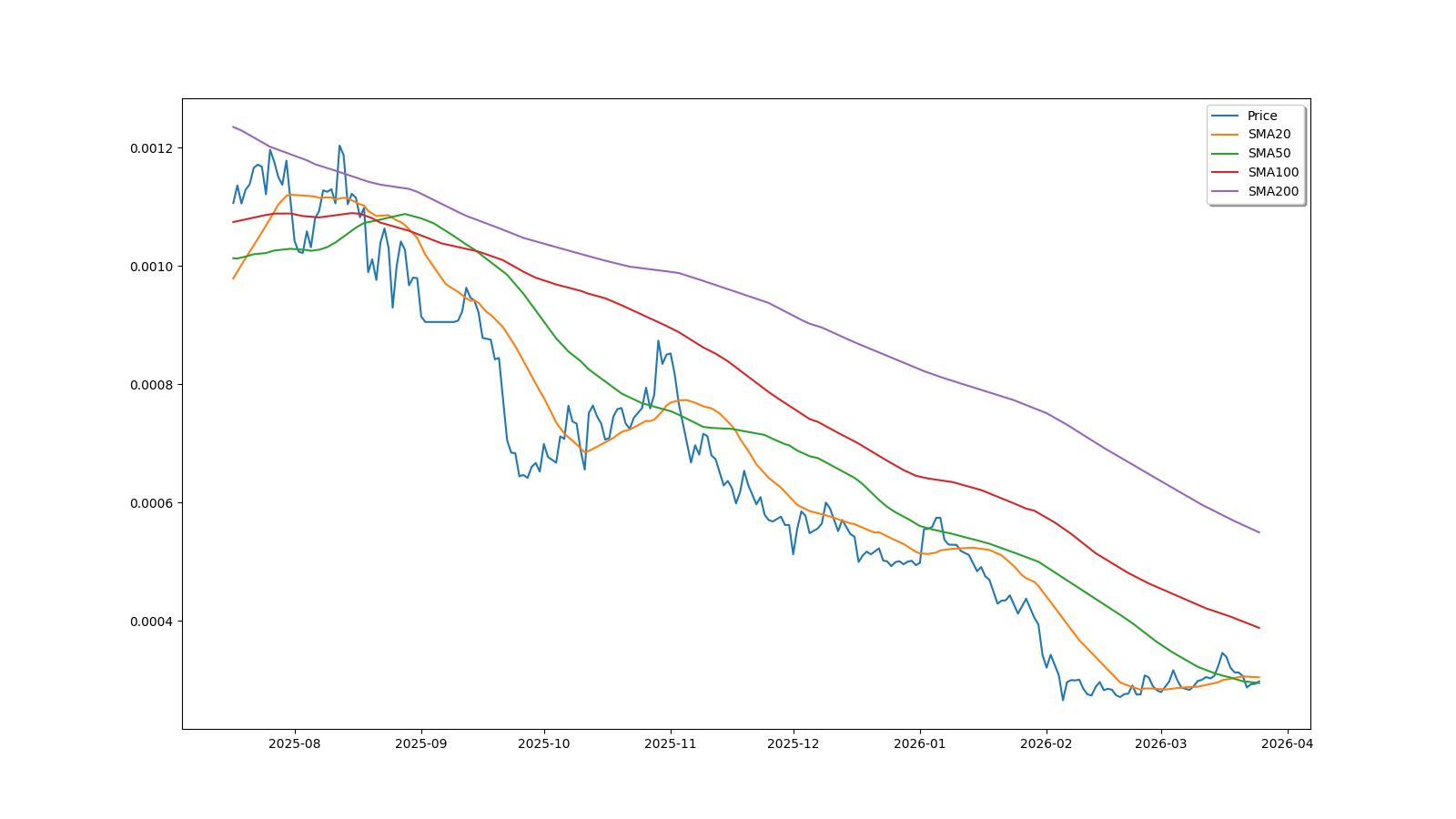 Dotmoovs Simple Moving Averages