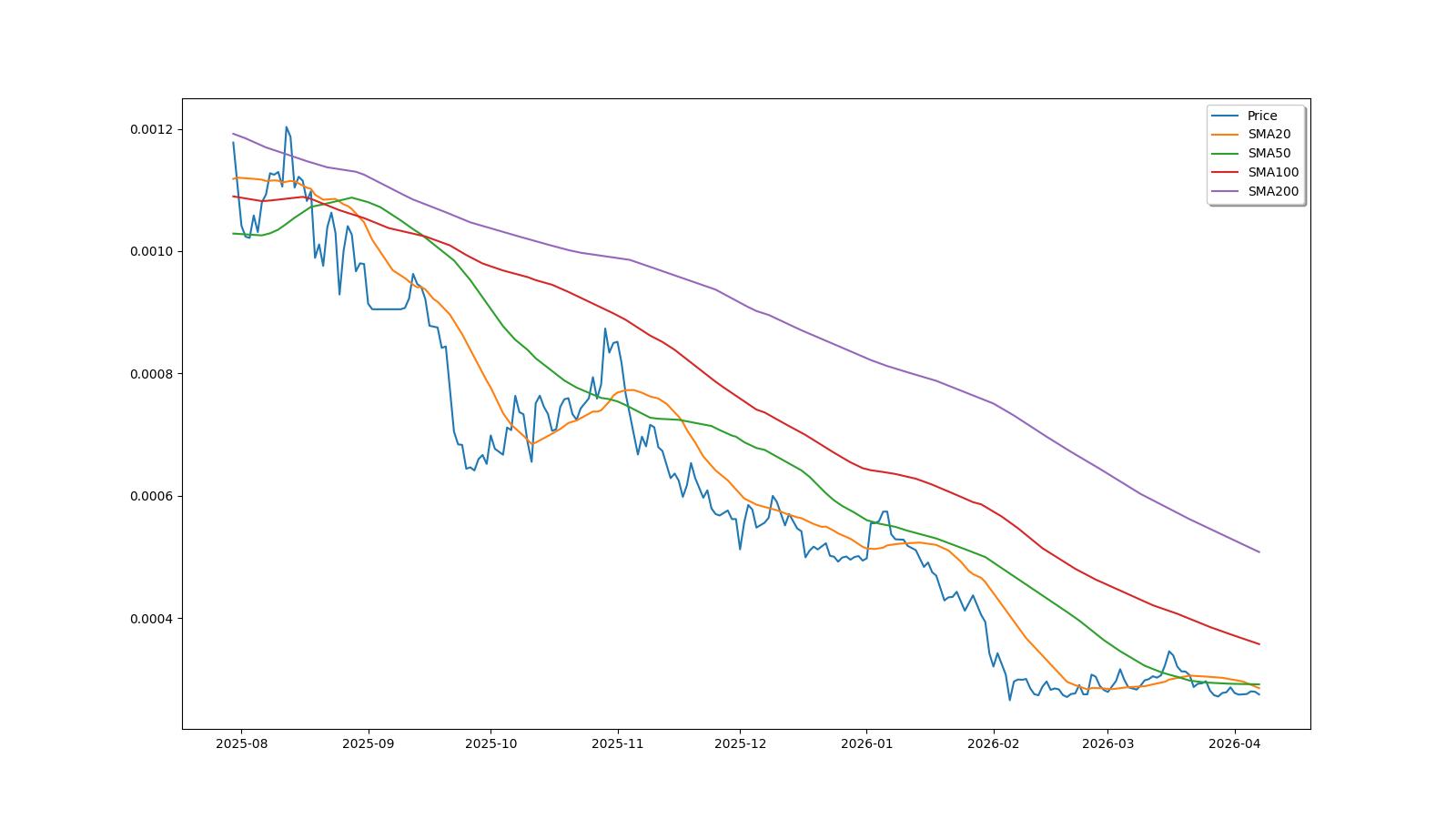 Dotmoovs Simple Moving Averages