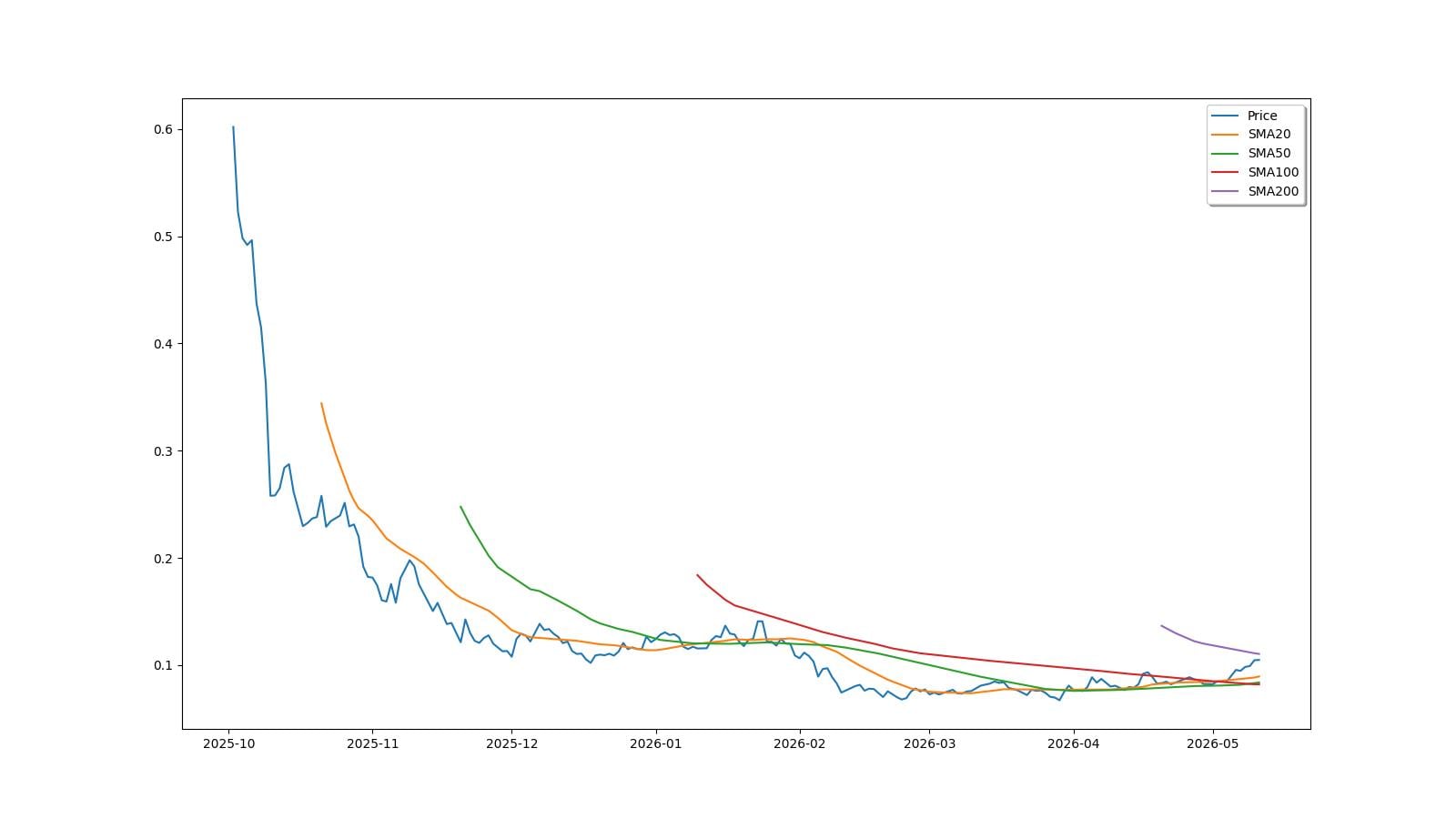 DoubleZero Simple Moving Averages