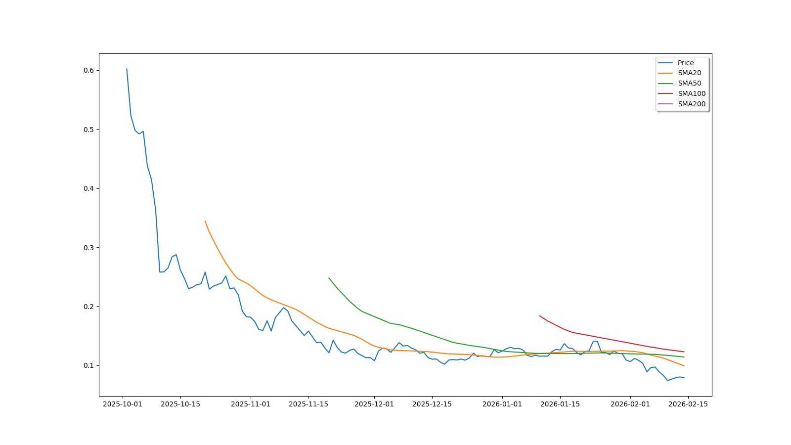 DoubleZero Simple Moving Averages