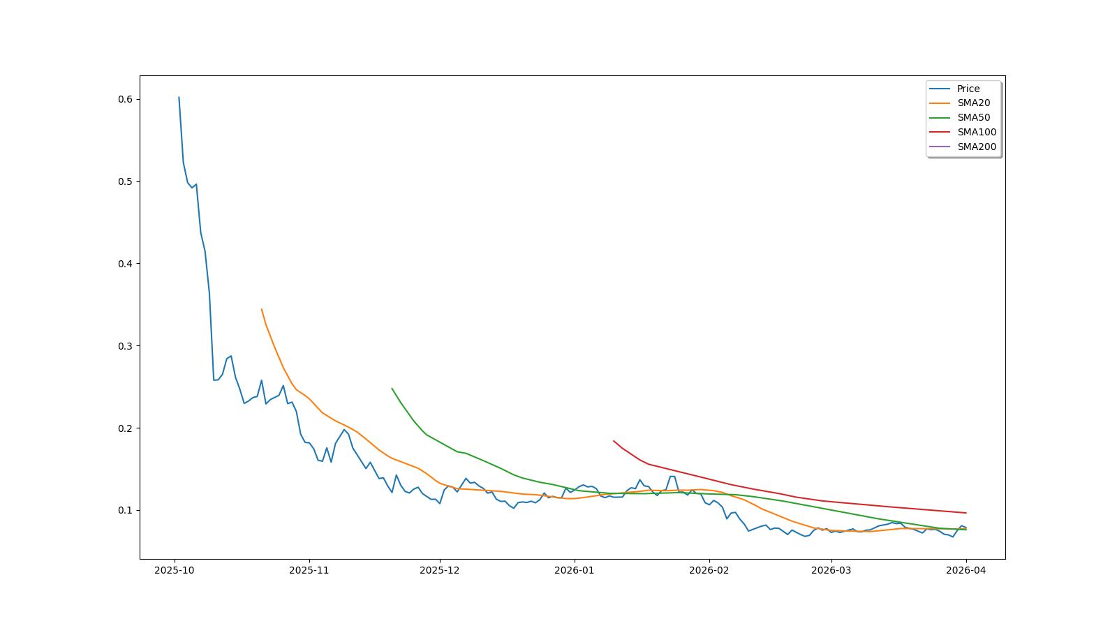 DoubleZero Simple Moving Averages