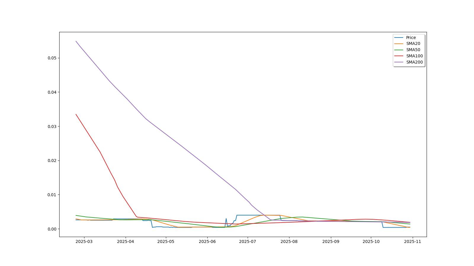 Dovi(Ordinals) Simple Moving Averages