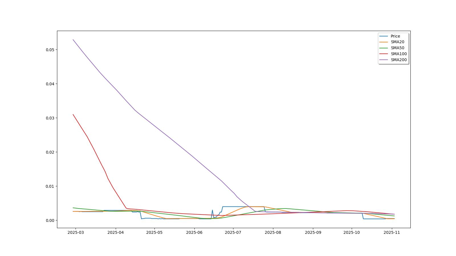 Dovi(Ordinals) Simple Moving Averages