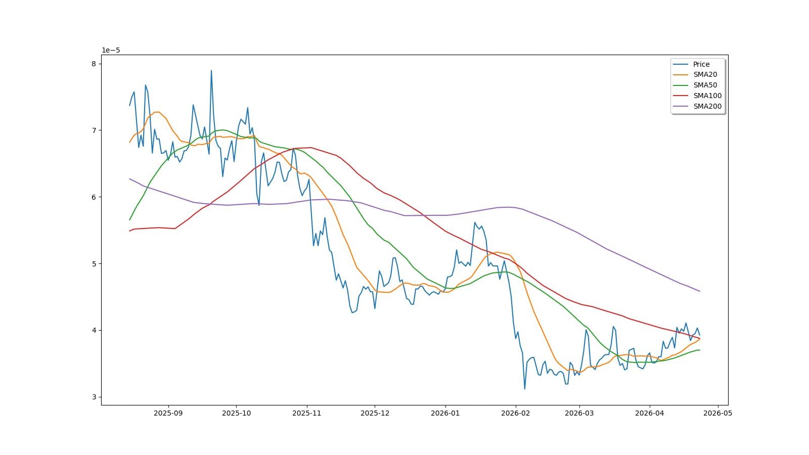 Dovu Simple Moving Averages