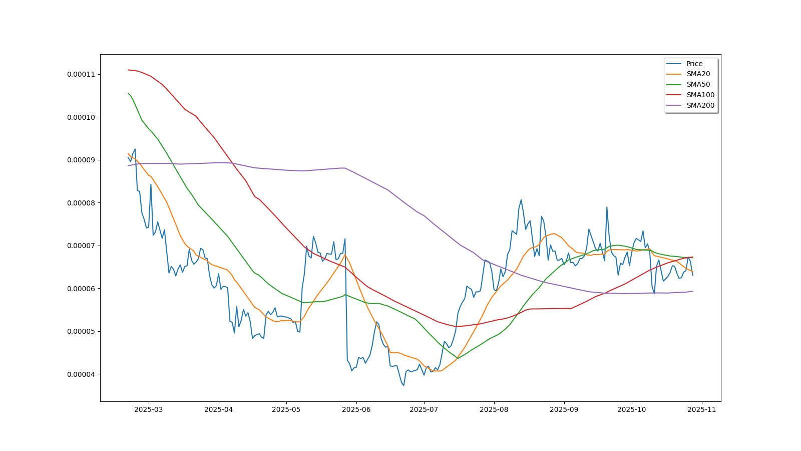 Dovu Simple Moving Averages