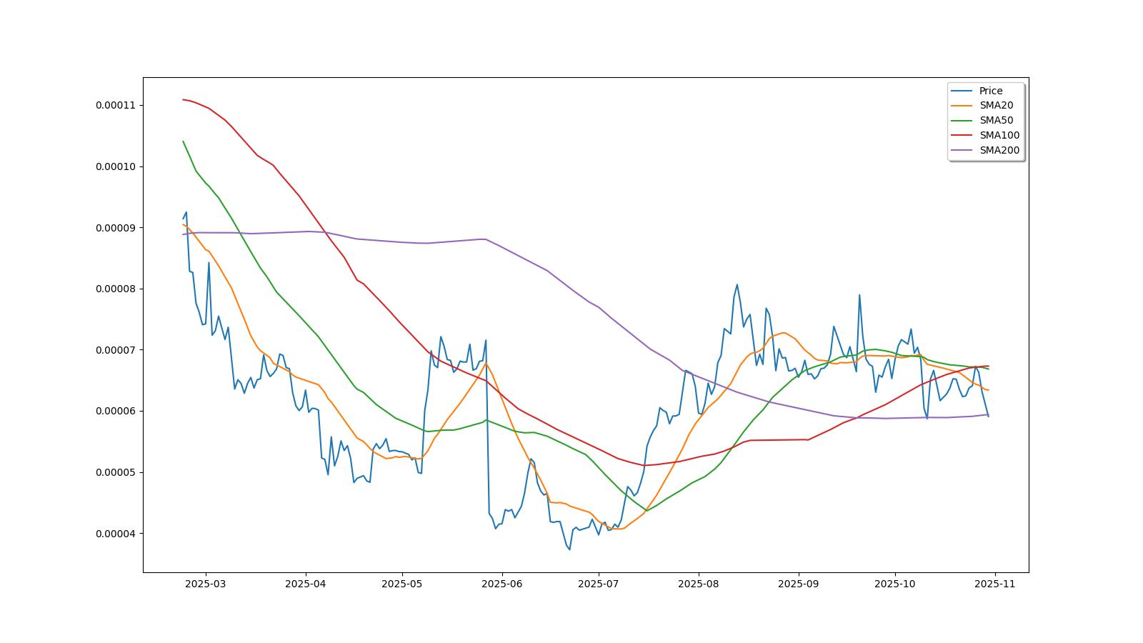 Dovu Simple Moving Averages