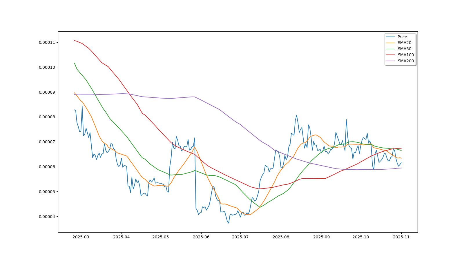 Dovu Simple Moving Averages