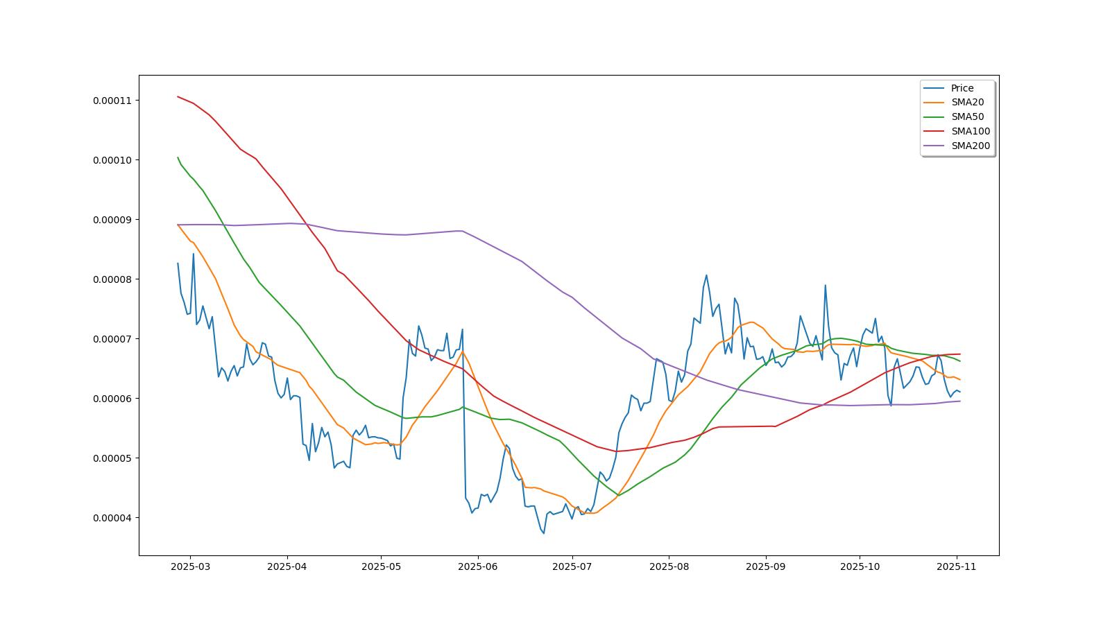 Dovu Simple Moving Averages