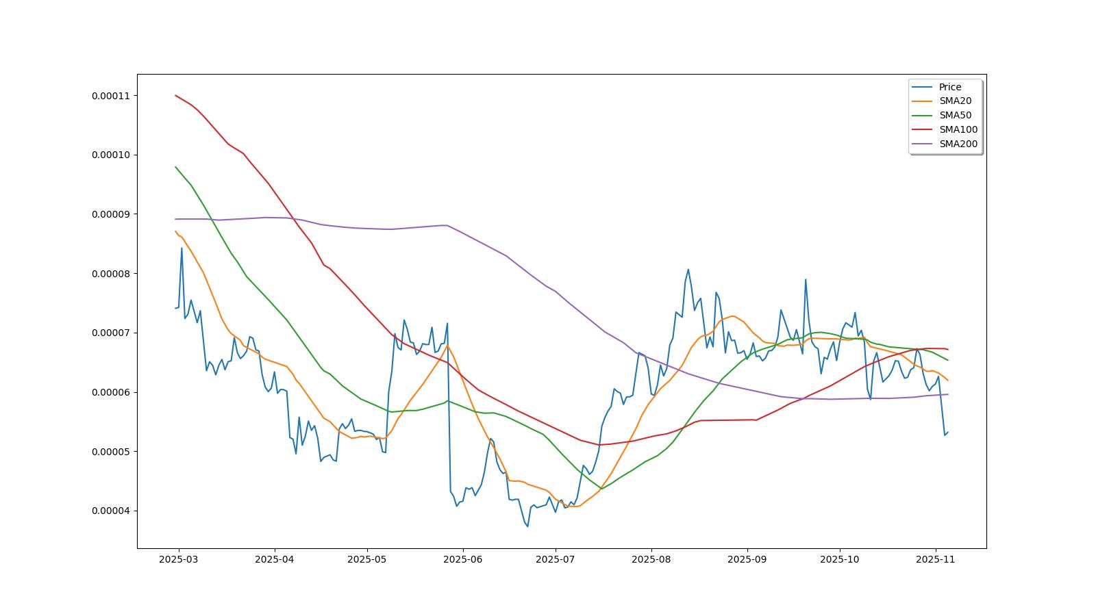Dovu Simple Moving Averages