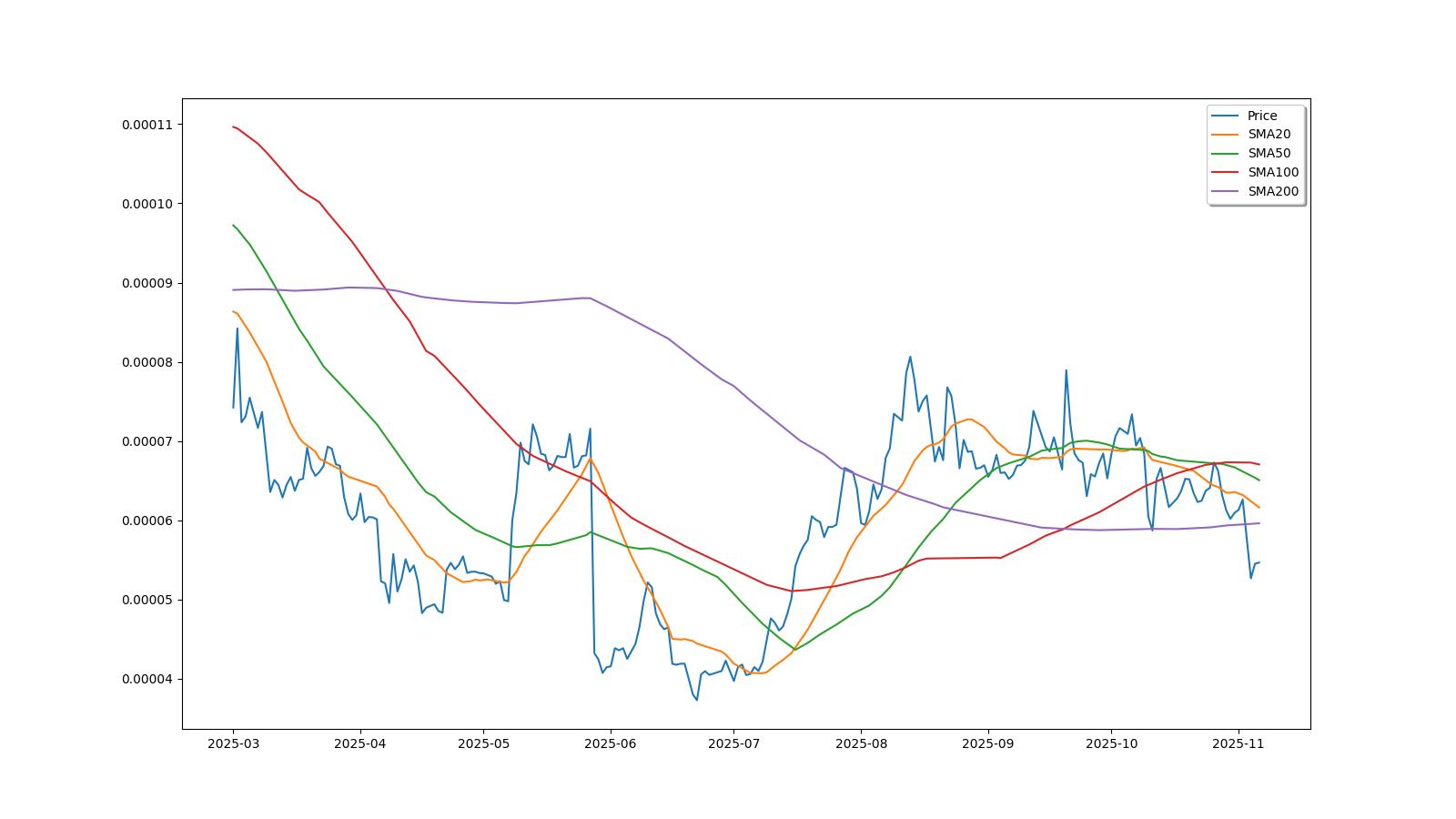 Dovu Simple Moving Averages