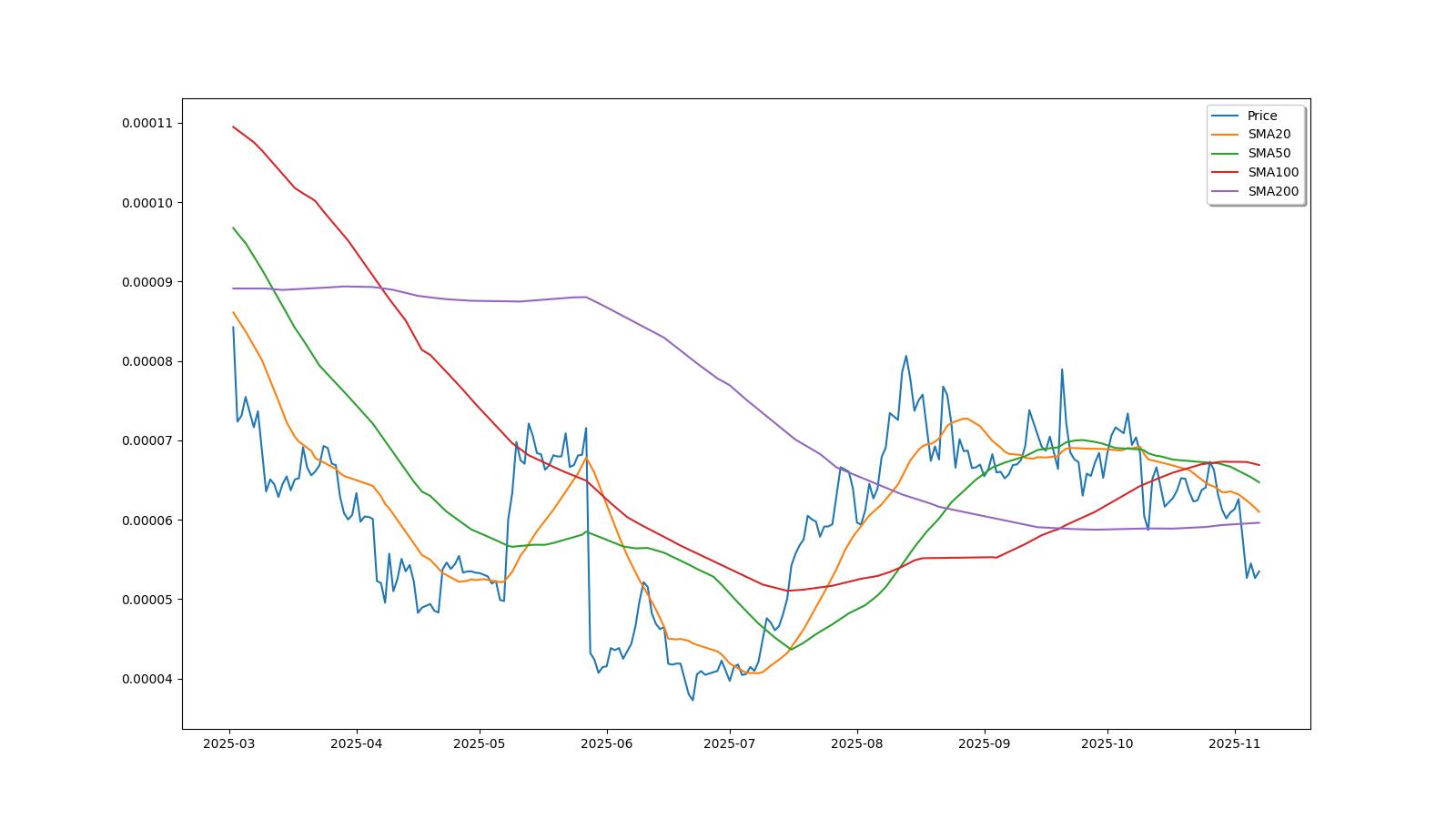 Dovu Simple Moving Averages