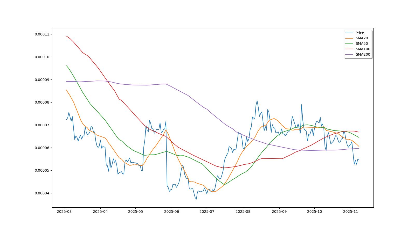 Dovu Simple Moving Averages