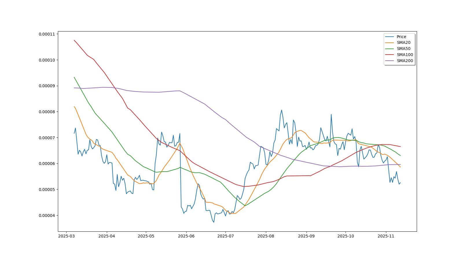 Dovu Simple Moving Averages
