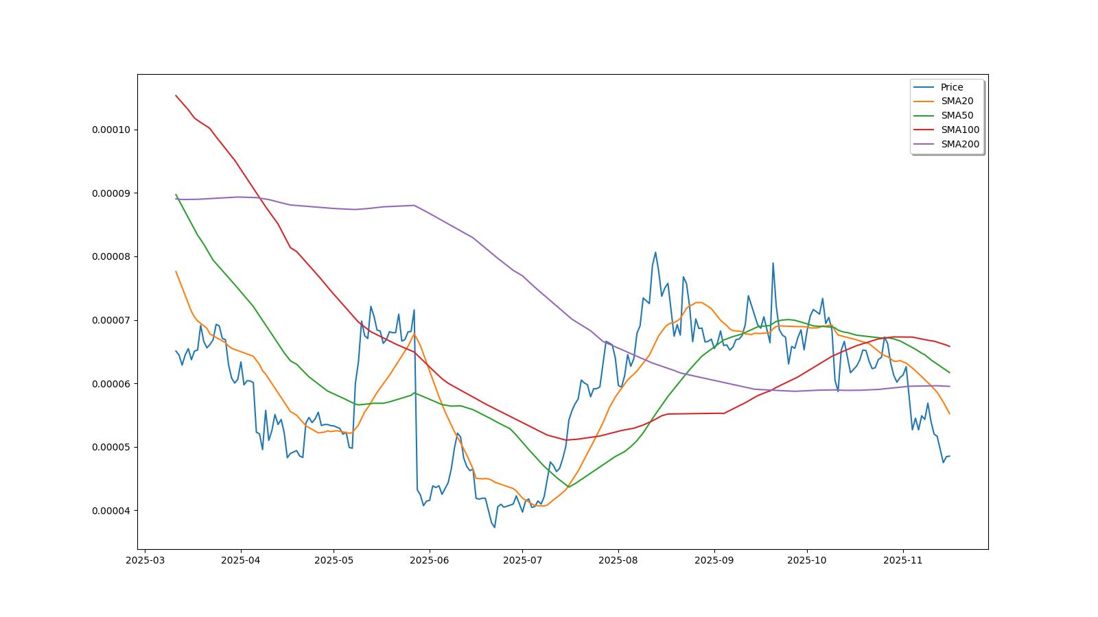Dovu Simple Moving Averages