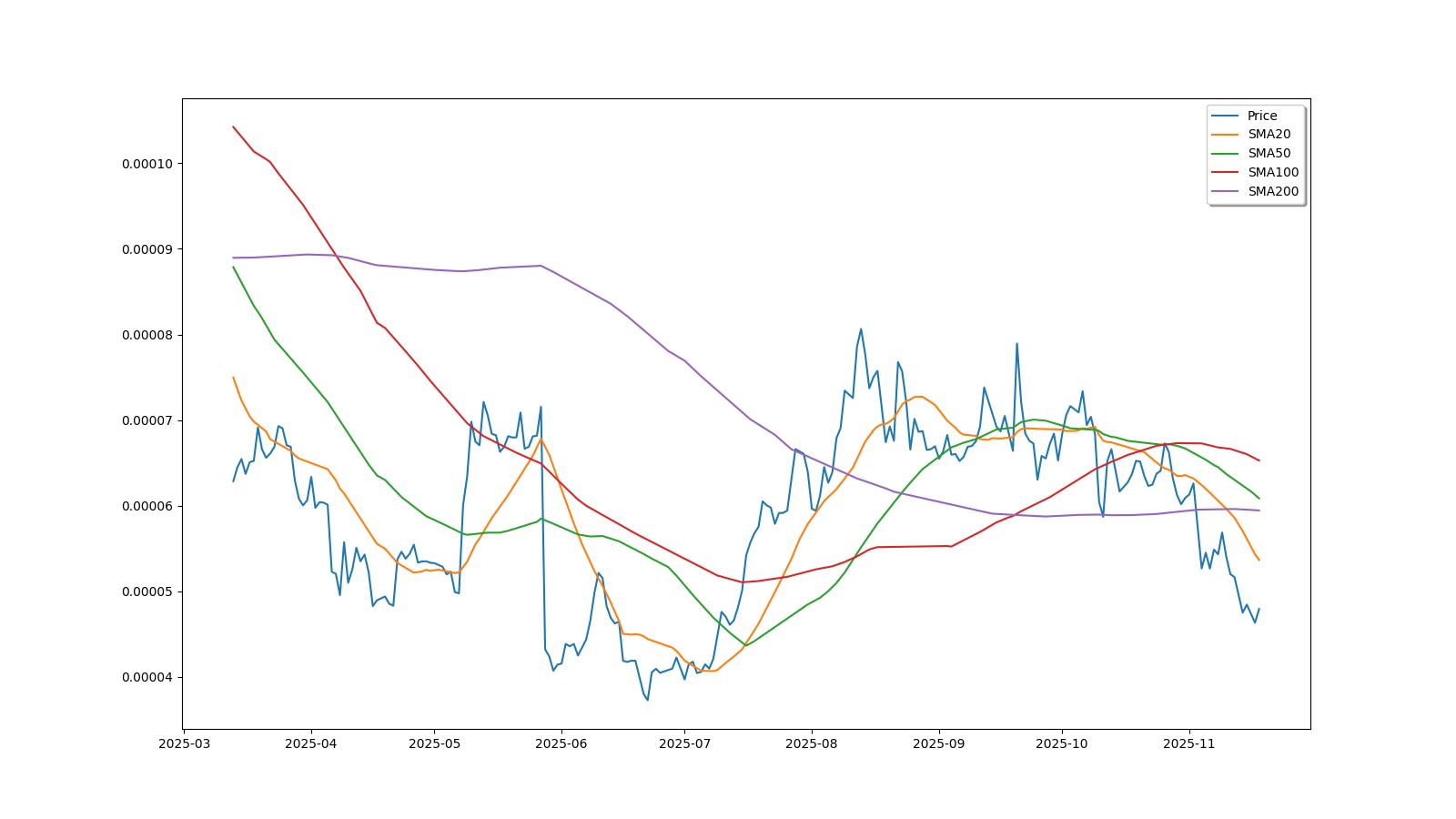 Dovu Simple Moving Averages