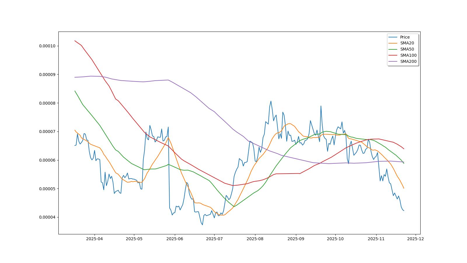 Dovu Simple Moving Averages
