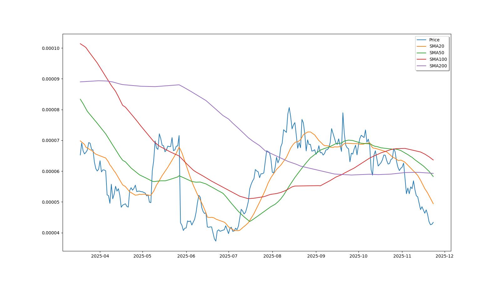 Dovu Simple Moving Averages