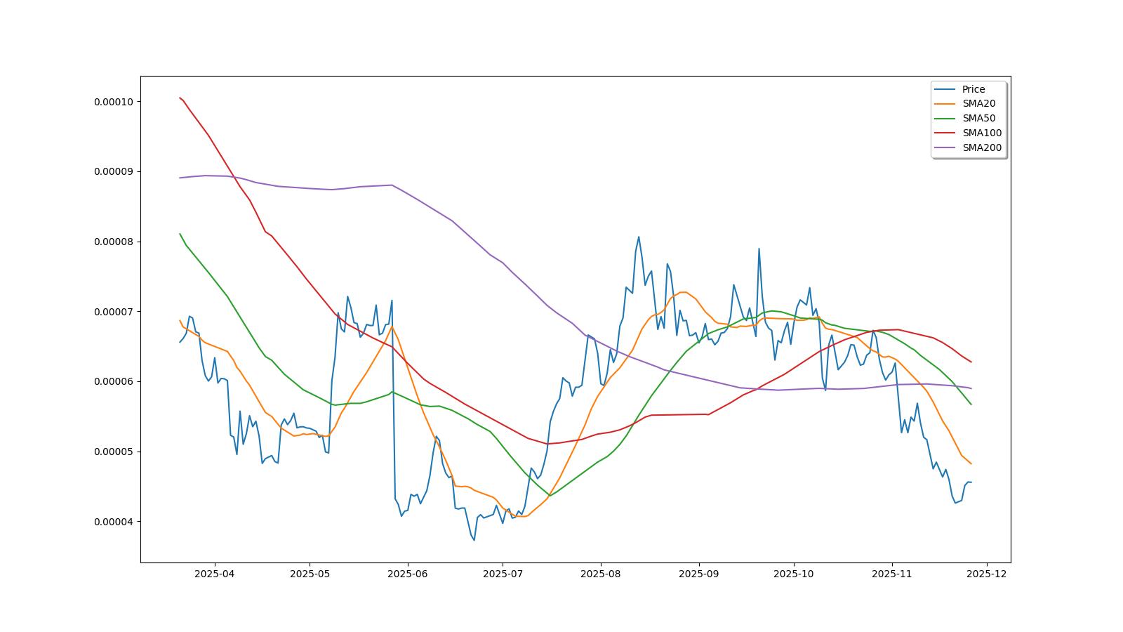 Dovu Simple Moving Averages