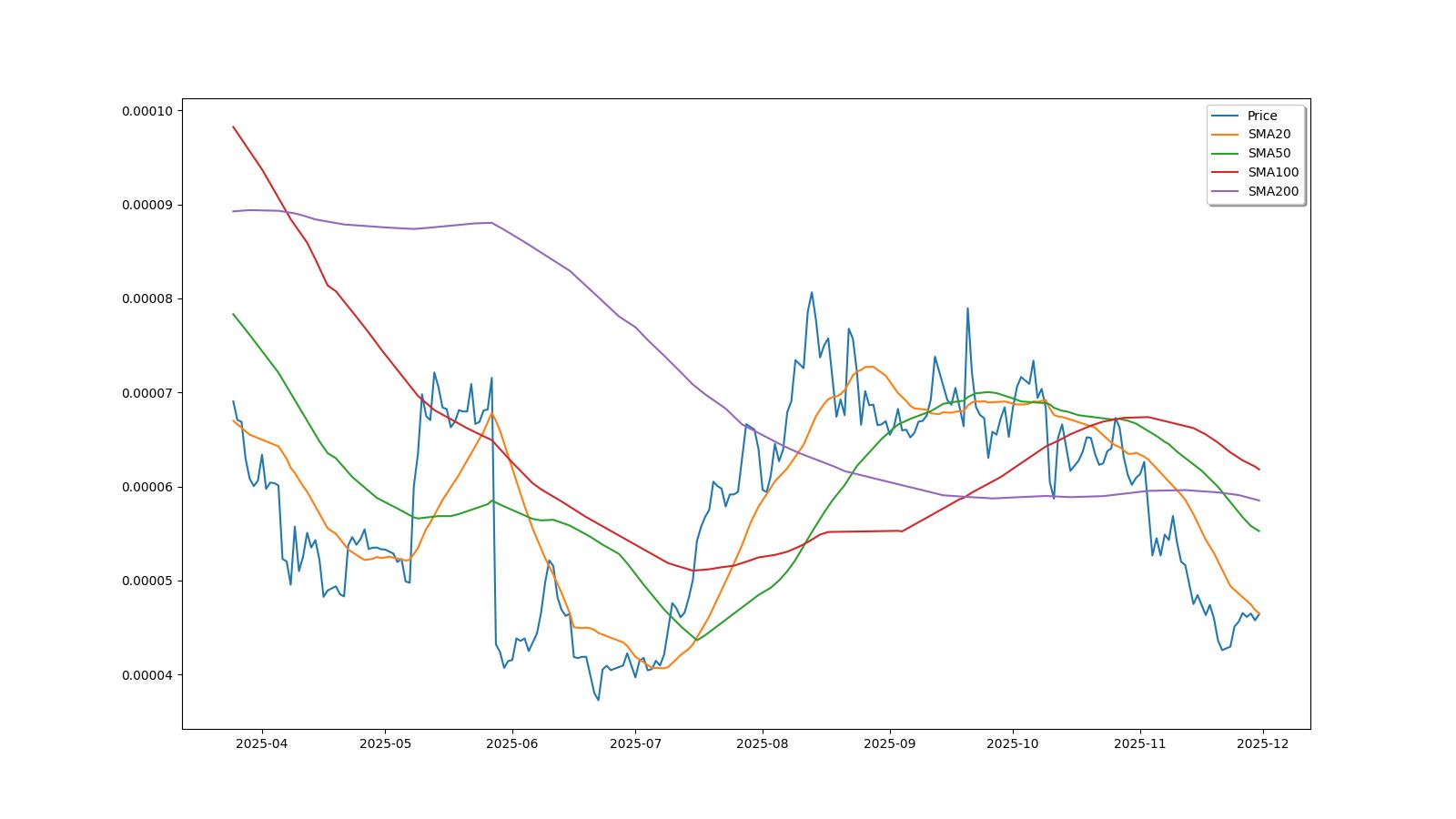 Dovu Simple Moving Averages