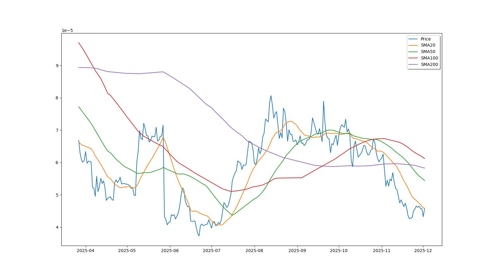 Dovu Simple Moving Averages