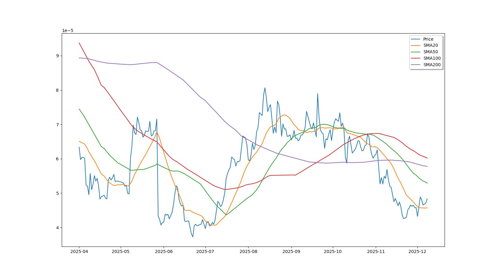Dovu Simple Moving Averages