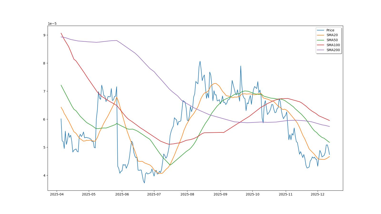 Dovu Simple Moving Averages