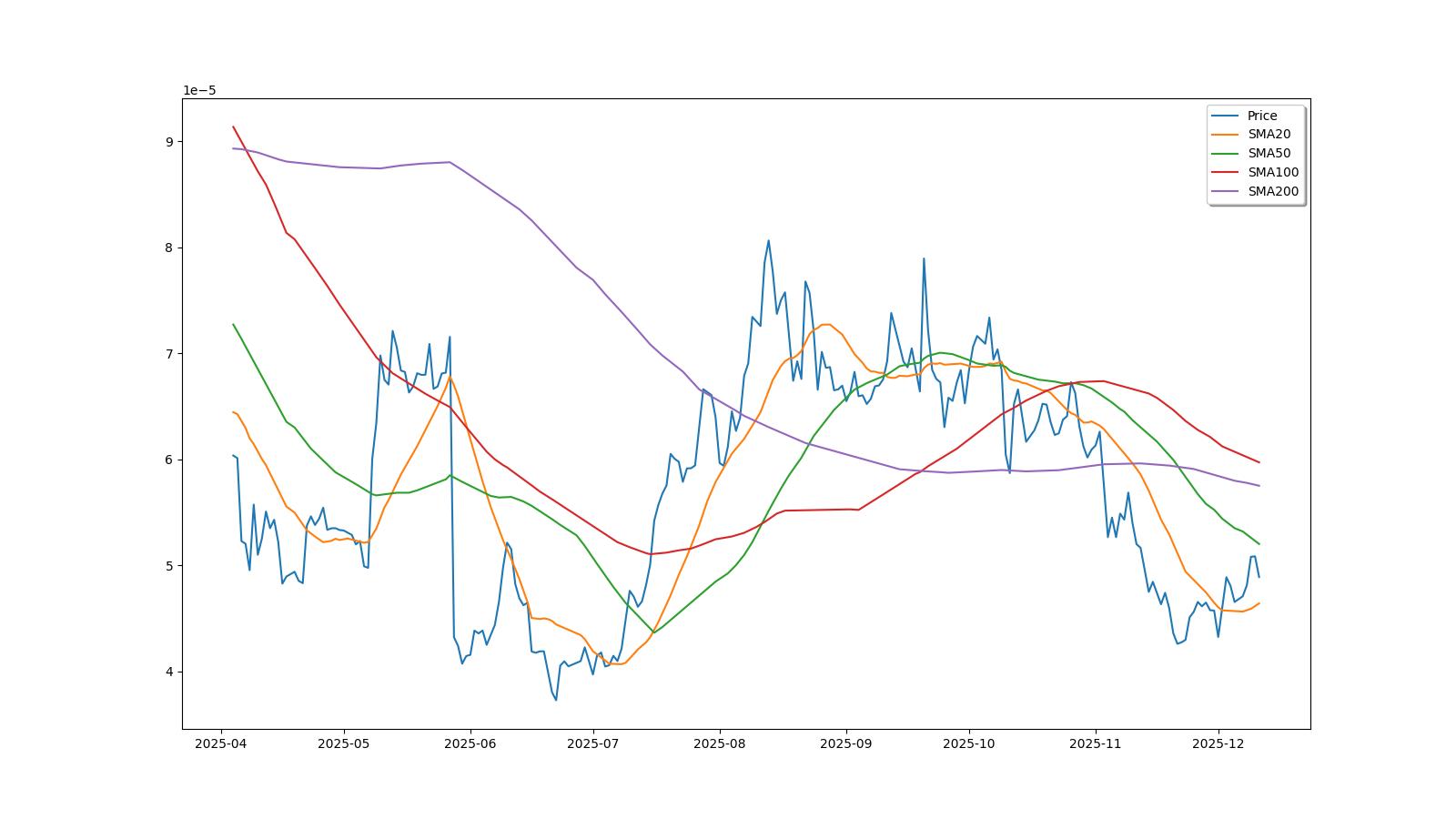 Dovu Simple Moving Averages