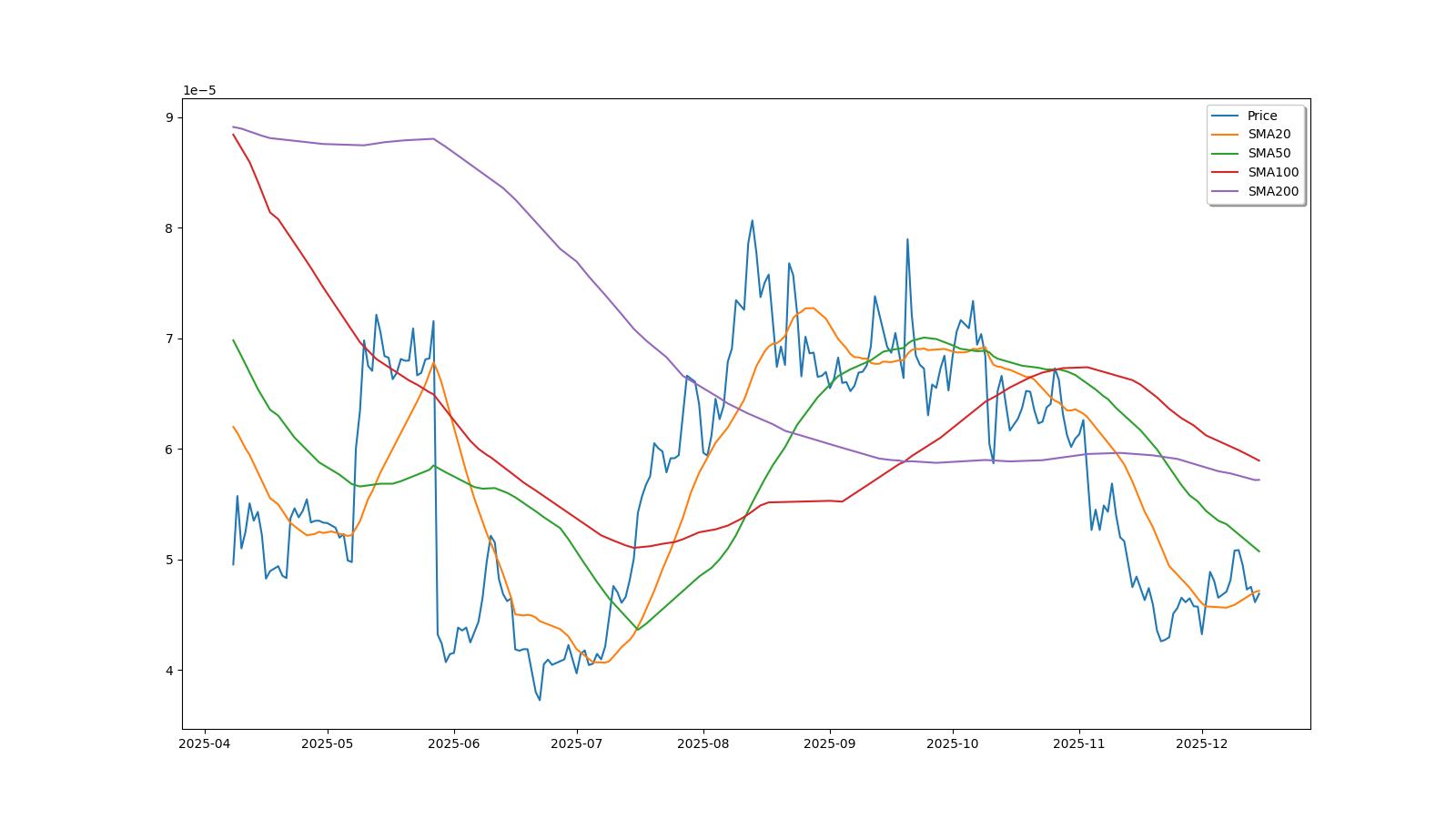 Dovu Simple Moving Averages