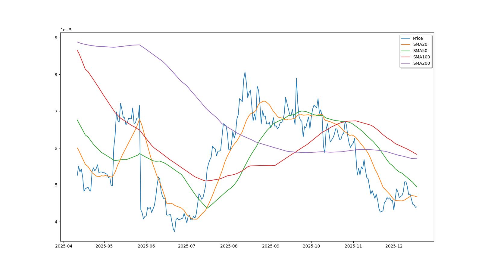 Dovu Simple Moving Averages