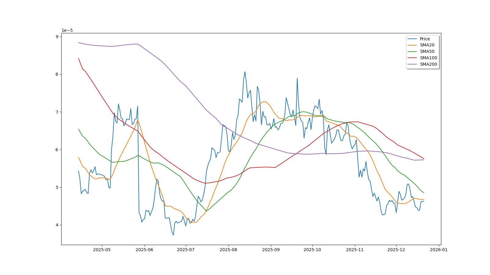 Dovu Simple Moving Averages