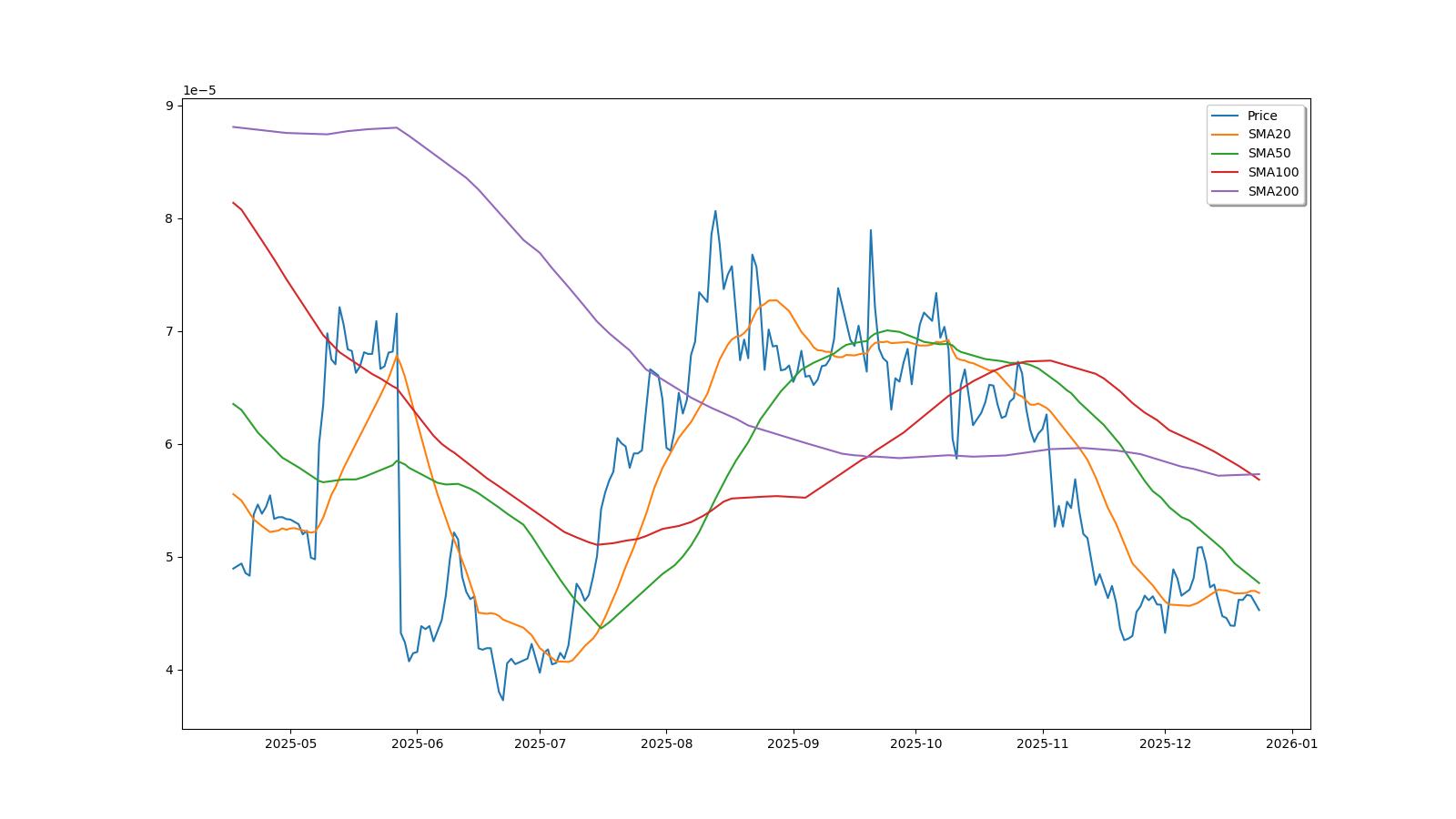Dovu Simple Moving Averages