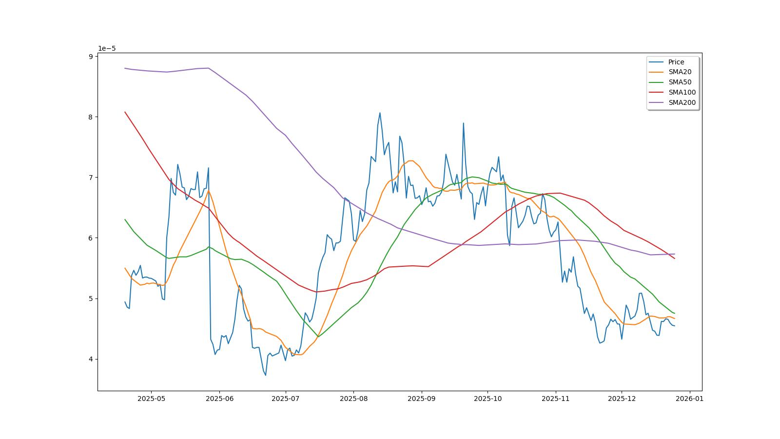 Dovu Simple Moving Averages