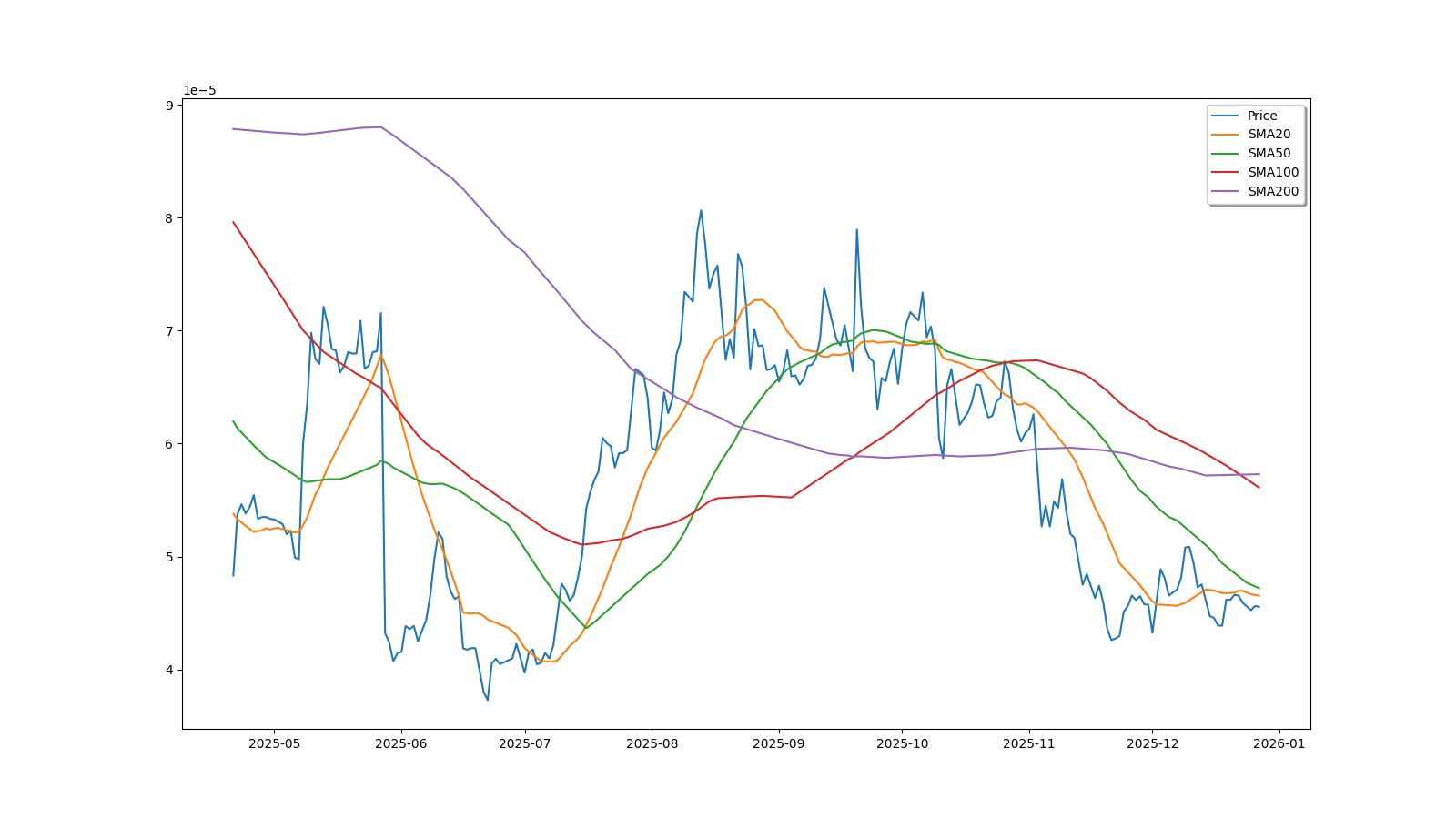 Dovu Simple Moving Averages