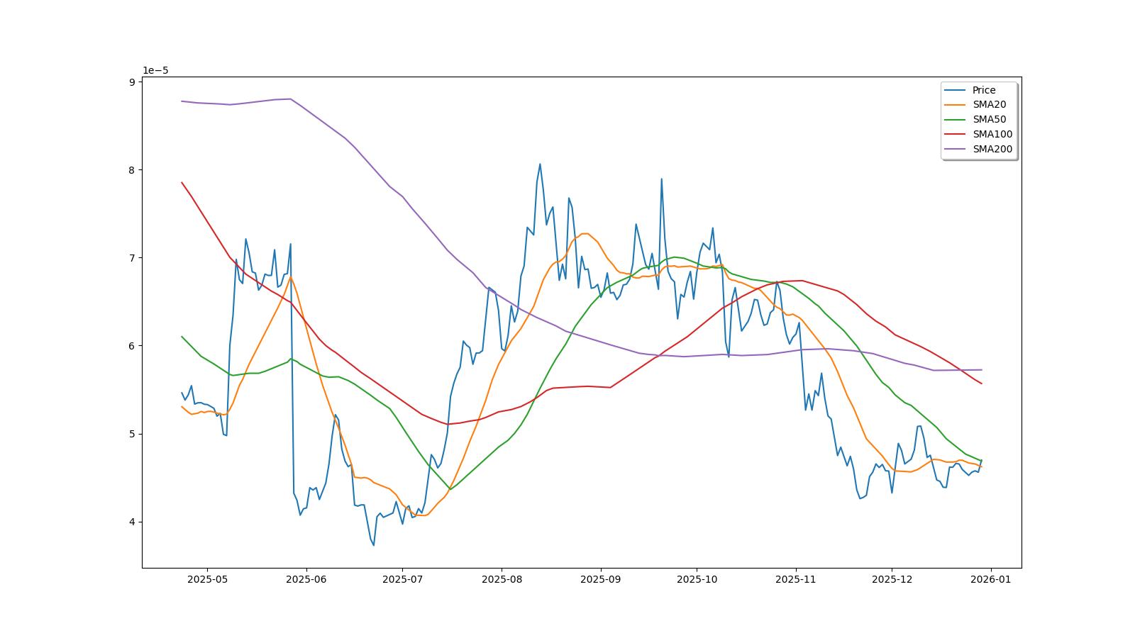 Dovu Simple Moving Averages
