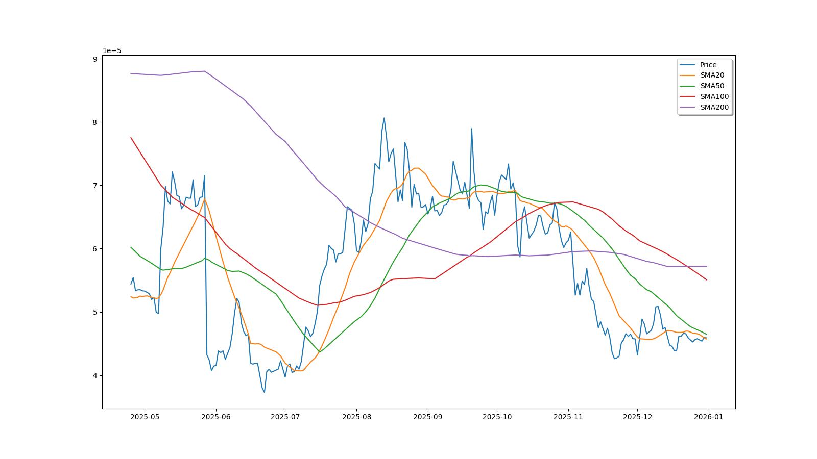 Dovu Simple Moving Averages