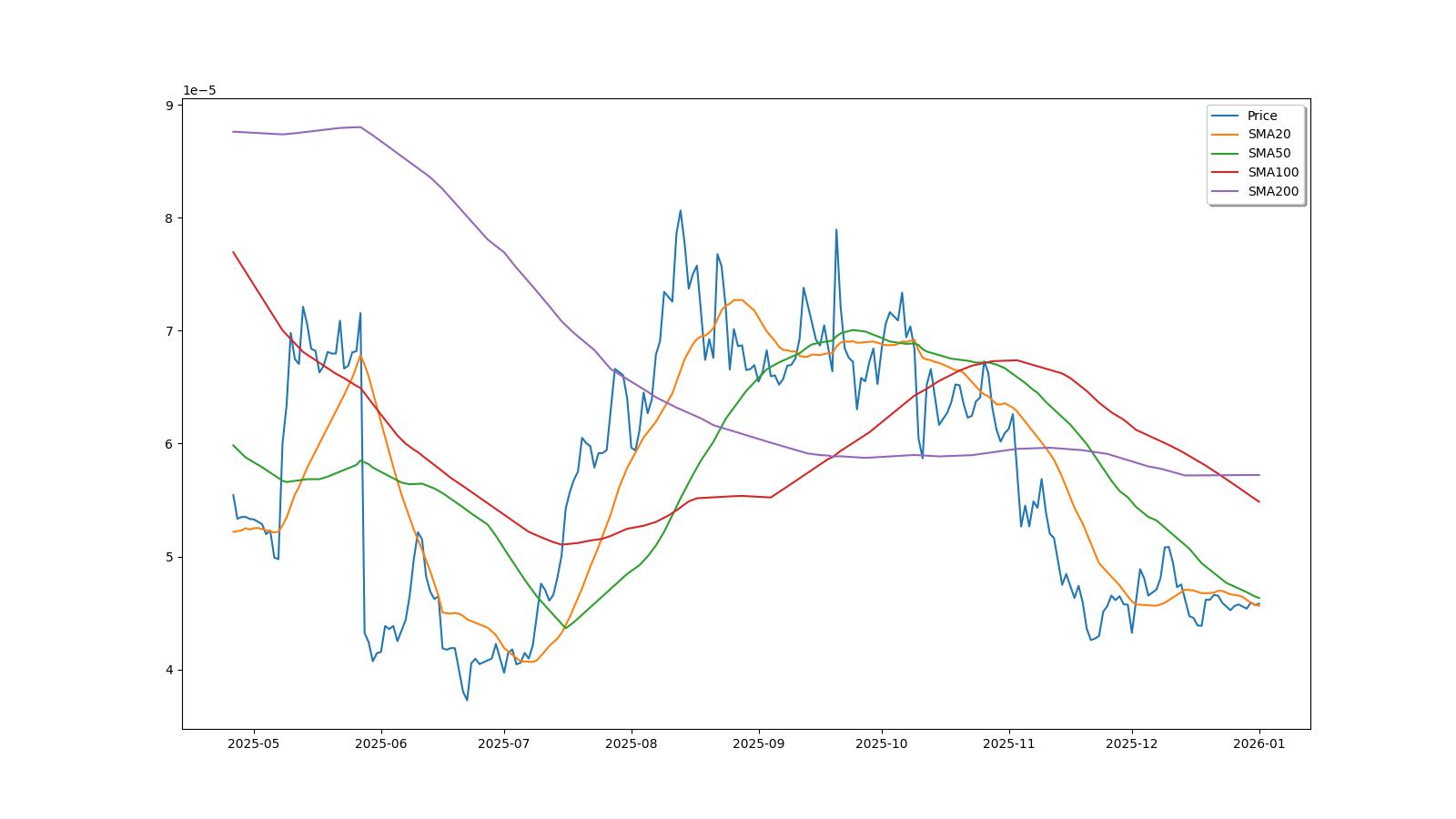 Dovu Simple Moving Averages