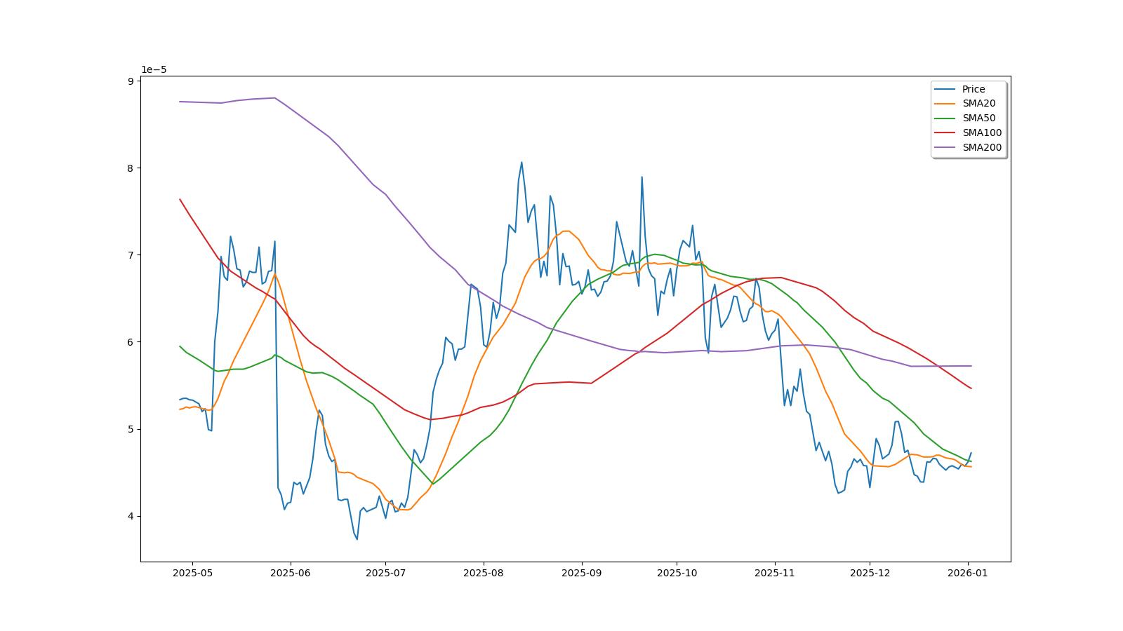 Dovu Simple Moving Averages