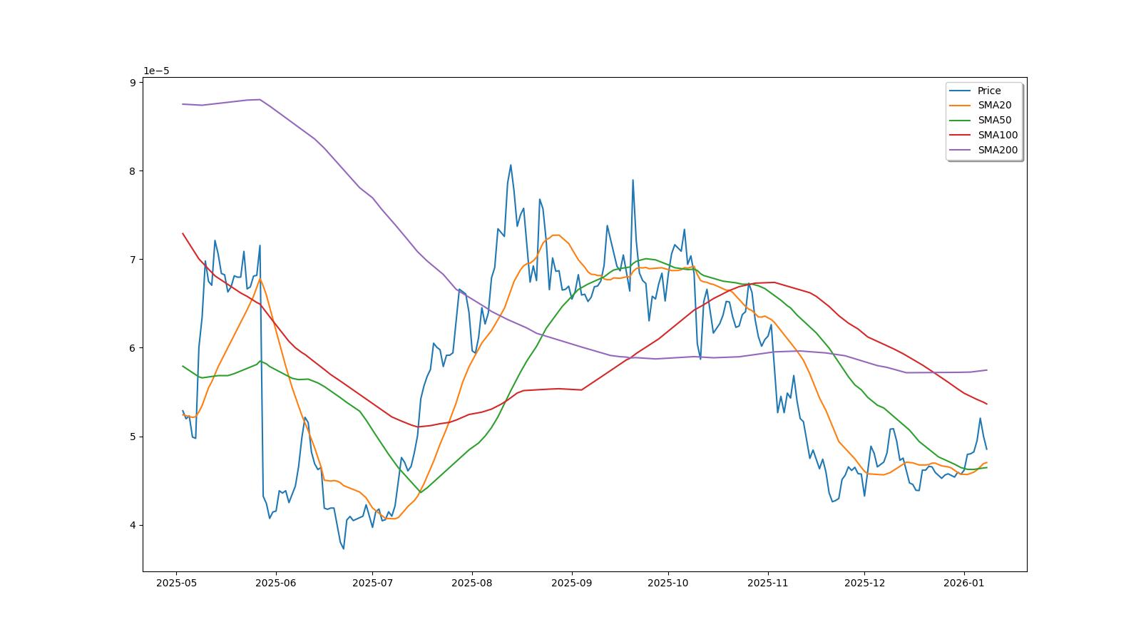 Dovu Simple Moving Averages