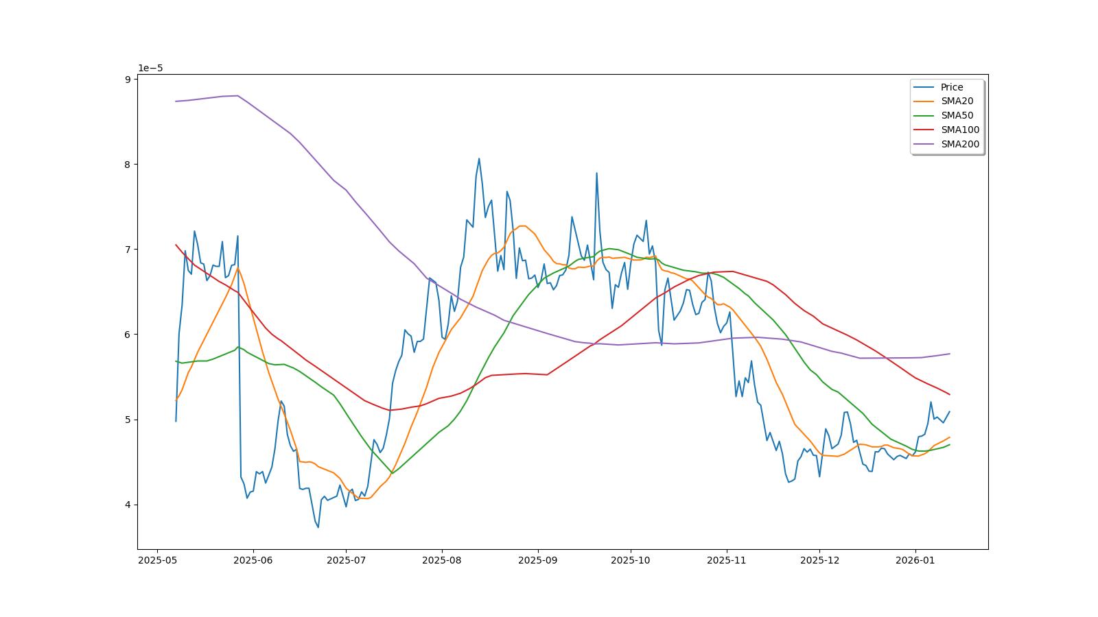 Dovu Simple Moving Averages