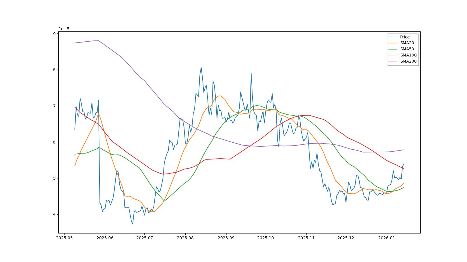 Dovu Simple Moving Averages
