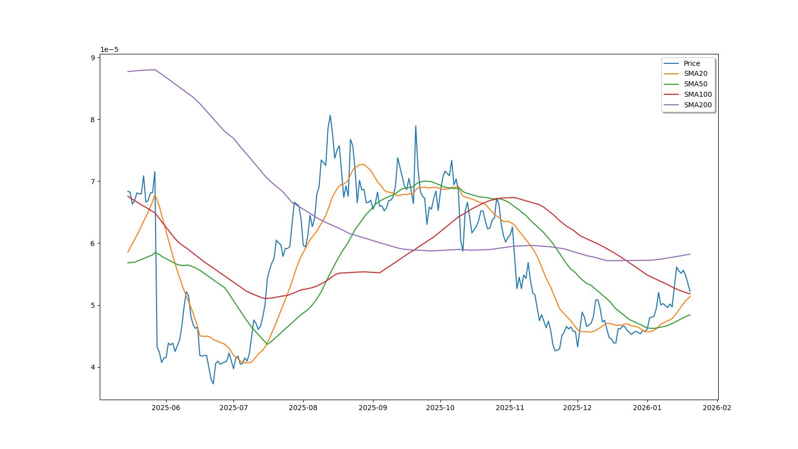 Dovu Simple Moving Averages