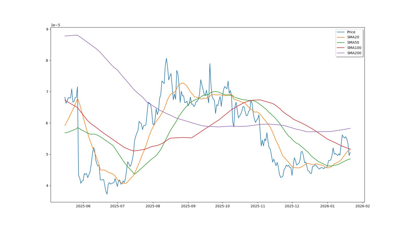 Dovu Simple Moving Averages