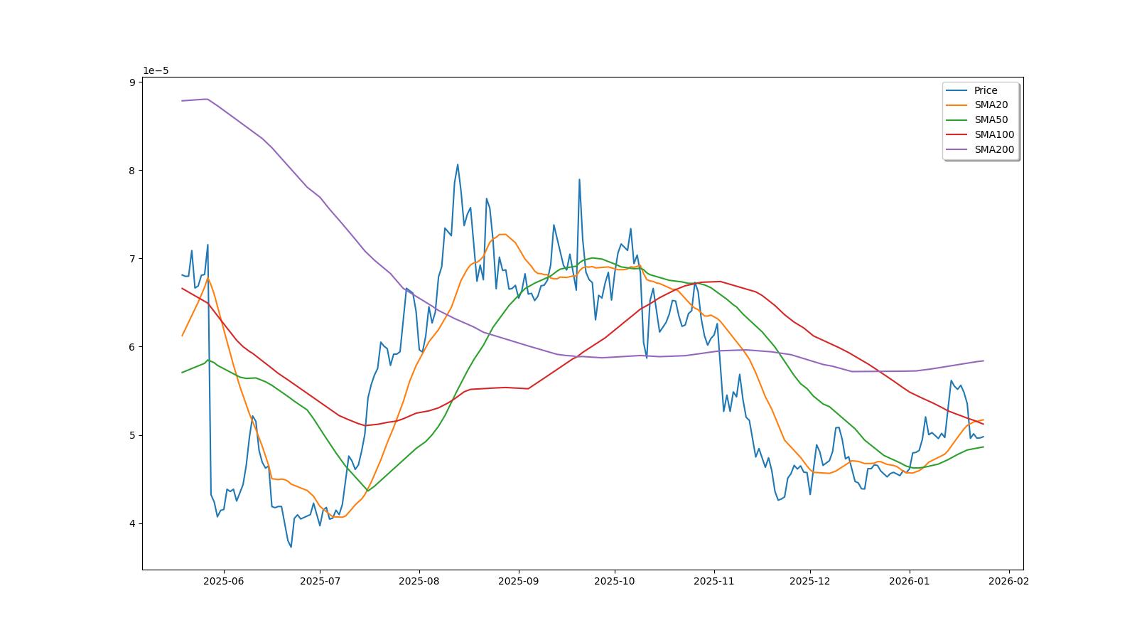 Dovu Simple Moving Averages