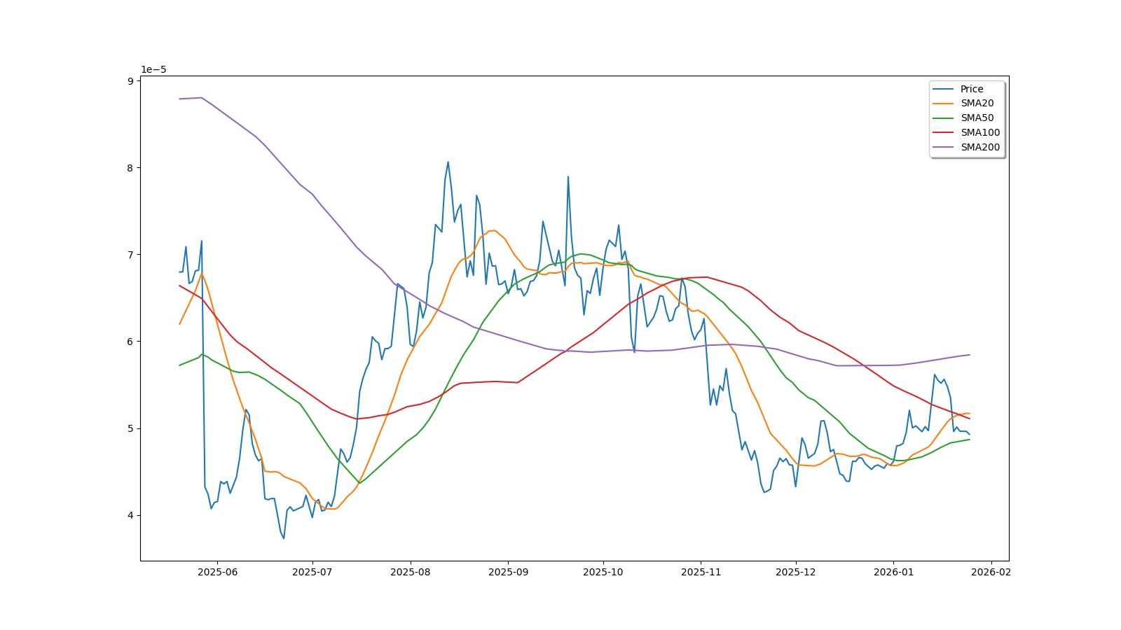 Dovu Simple Moving Averages