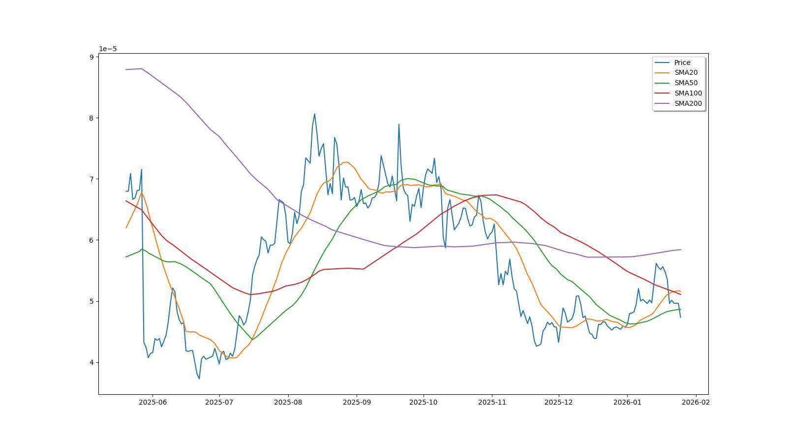 Dovu Simple Moving Averages