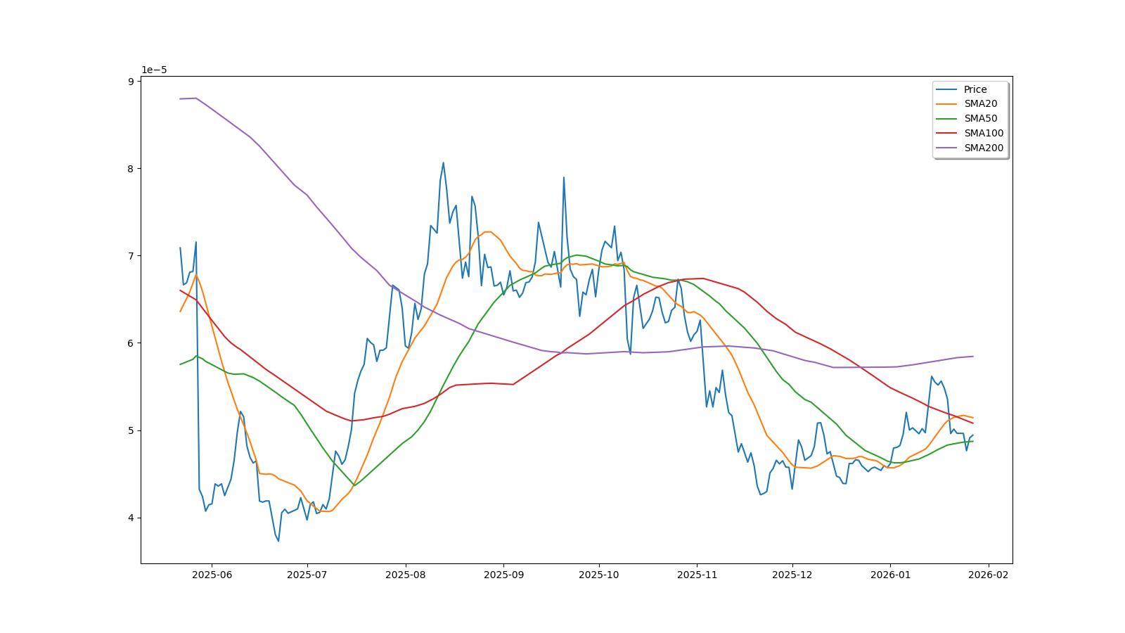 Dovu Simple Moving Averages